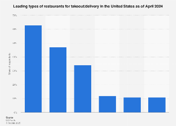 Leading types of takeout/delivery restaurants US 2024| Statista