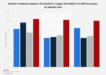 Saudi Arabia: SPL matches played by club 2020-2024| Statista