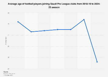 KSA: average age of SPL football recruits 2025| Statista