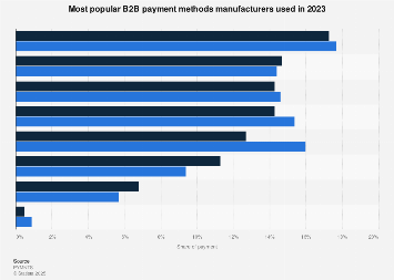 Most popular B2B payment methods in manufacturing 2023| Statista