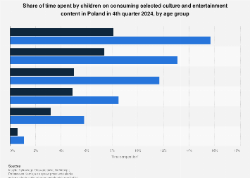 Poland: Children's time spent on entertainment content 2024| Statista
