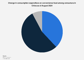 China: convenience food consumption change 2024| Statista