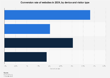 Online conversion rates by device & visitor type 2024| Statista