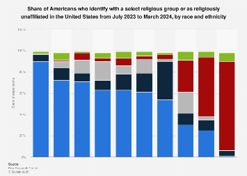 U.S. religious groups by race and ethnicity 2024| Statista