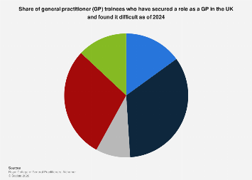 Job hunt difficulty among GP trainees UK| Statista