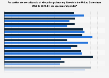 U.S. IPF proportional mortality ratio by occupation and gender| Statista