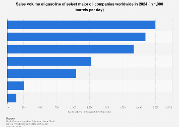 Gasoline sales volume by select company 2024| Statista