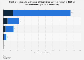 Norway: weekly skiers by economic status 2024| Statista