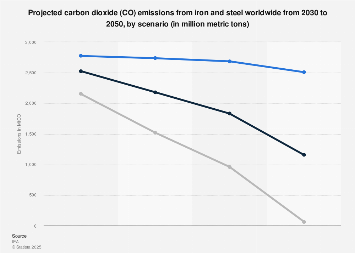 Projected iron and steel emissions by scenario 2050| Statista
