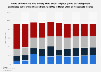 U.S. religious groups by household income 2024| Statista