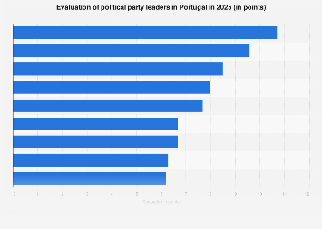 Portugal: ranking of political party leaders 2025| Statista
