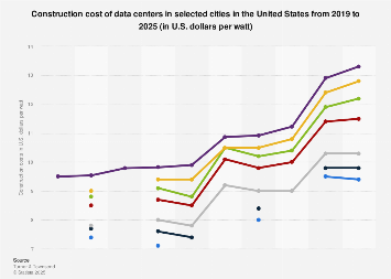 Data center construction costs U.S. 2025, by city| Statista