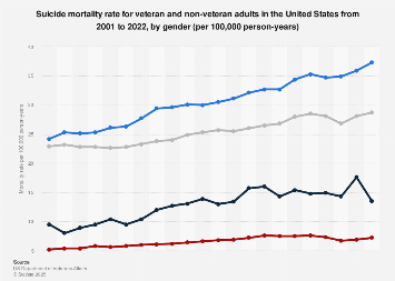 Veteran vs non-veteran suicide mortality rate U.S.| Statista