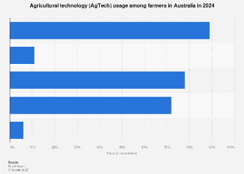 Australia: AgTech adoption 2024| Statista