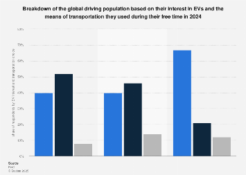 Transport means global drivers use during their free time| Statista
