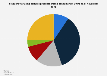 China: perfume consumption frequency 2024| Statista