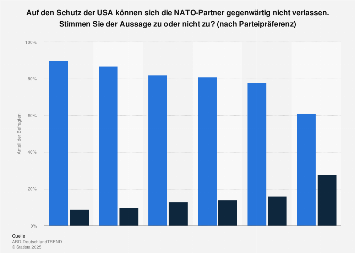 Umfrage zur USA als verlässlicher NATO-Partner 2025| Statista