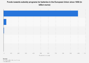 EU: battery subsidy program funds| Statista