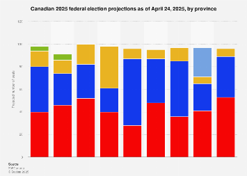 Federal election projections by province Canada 2025| Statista