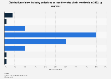 Global steel industry value chain emission shares by segment| Statista