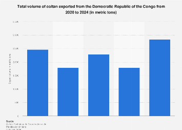 Coltan export volume in DRC 2024| Statista