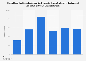 Countertrading: Volumen der Maßnahmen in Deutschland 2024| Statista