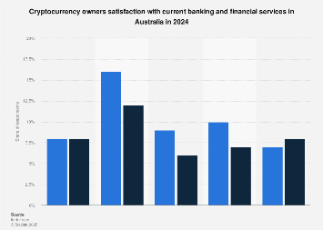 Australia: cryptocurrency owners satisfaction with current banking and financial services 2024 ...