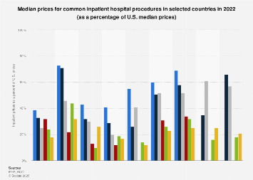 Inpatient procedure costs - selected countries| Statista