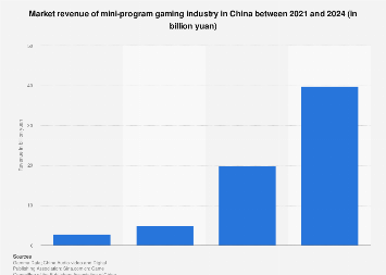 China: mini-game market revenue 2024| Statista