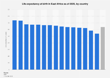Life expectancy in East Africa 2025| Statista