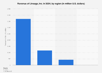 Lineage, Inc. revenue by region 2024| Statista