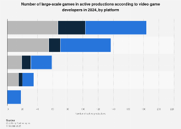 Large-scale video games in production by platform 2024| Statista
