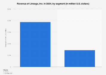 Lineage, Inc. revenue by segment 2024| Statista