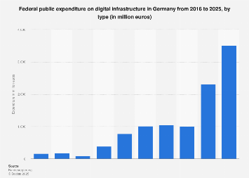 Germany: digital infrastructure expenditure 2025| Statista