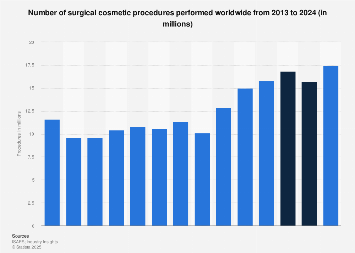 Number of cosmetic surgeries worldwide 2013-2024| Statista