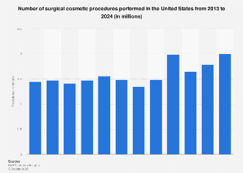 Plastic surgeries U.S. 2013-2024| Statista