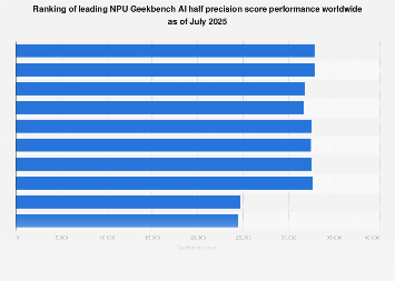 Top NPU Geekbench AI half precision score 2025| Statista