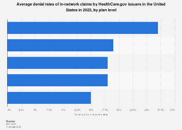 Denial rates by ACA issuers U.S. 2023, by plan level| Statista
