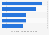 Health insurance claim denials in the United States | Statista