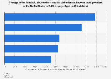 Medical claim denial prevalence threshold by payer type U.S. 2023| Statista