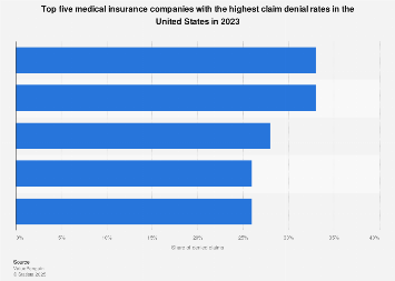 Top 5 U.S. insurers with highest claim denial rates 2023| Statista