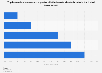 Top 5 U.S. insurers with lowest claim denial rates 2023| Statista
