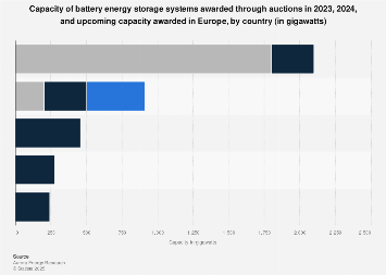Europe: BESS capacity awarded by country 2024| Statista