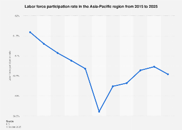 APAC: labor force participation rate 2025| Statista