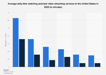 U.S. daily video streaming time forecast 2025| Statista