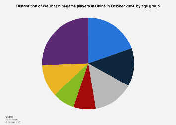 China: WeChat mini-game users age distribution 2024| Statista
