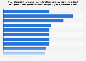 Companies' trained workforce in AI & GenAI 2025| Statista
