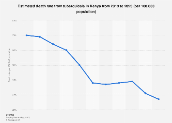 Death rate from tuberculosis in Kenya 2023| Statista