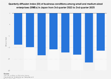 Japan: business sentiment among SMEs 2025| Statista