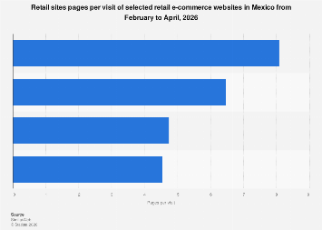 Mexico: retail sites pages per visit 2025| Statista